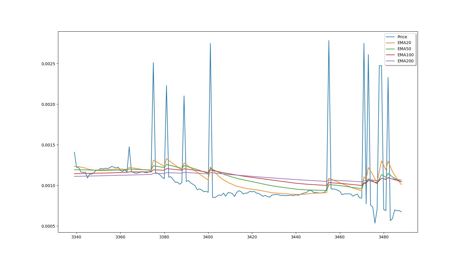 Mineum Exponential Moving Averages