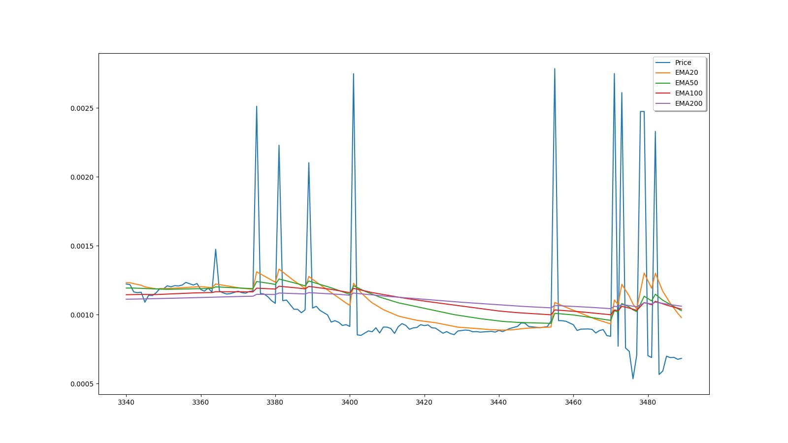 Mineum Exponential Moving Averages