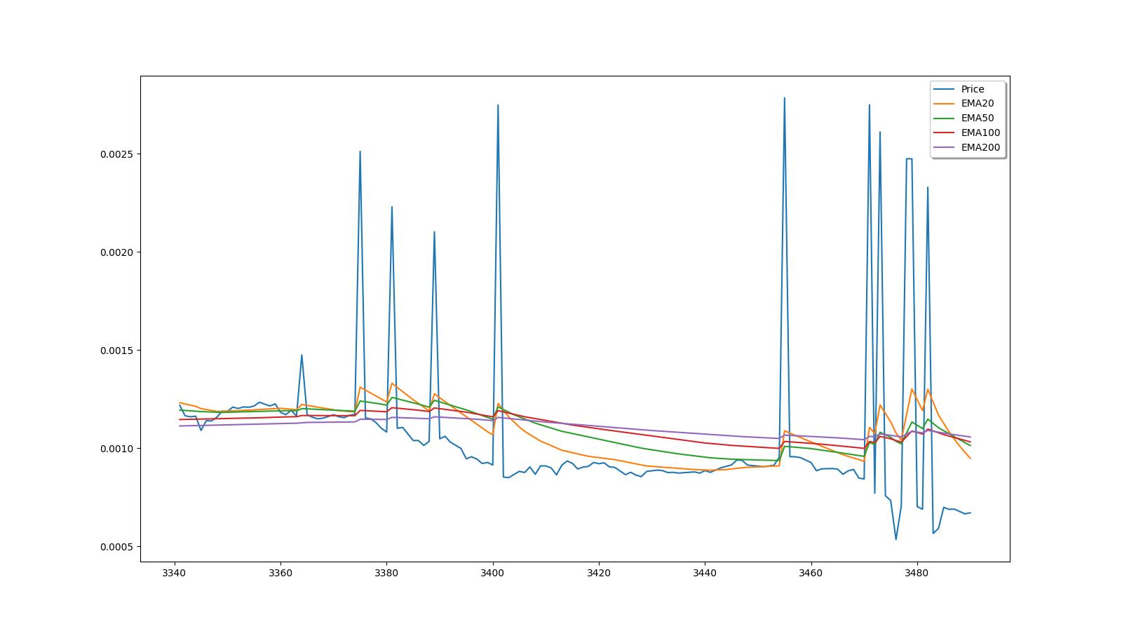 Mineum Exponential Moving Averages