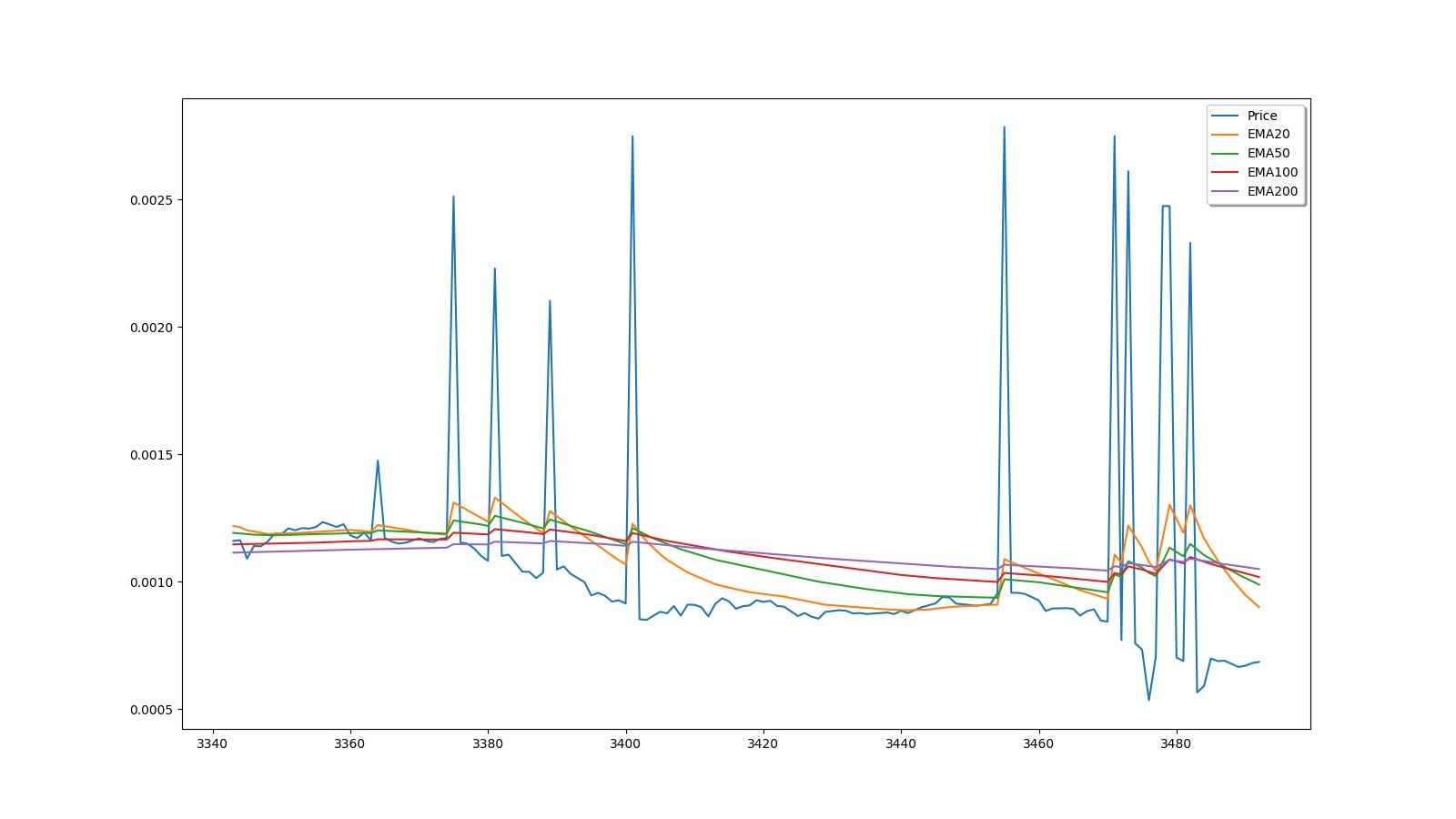 Mineum Exponential Moving Averages