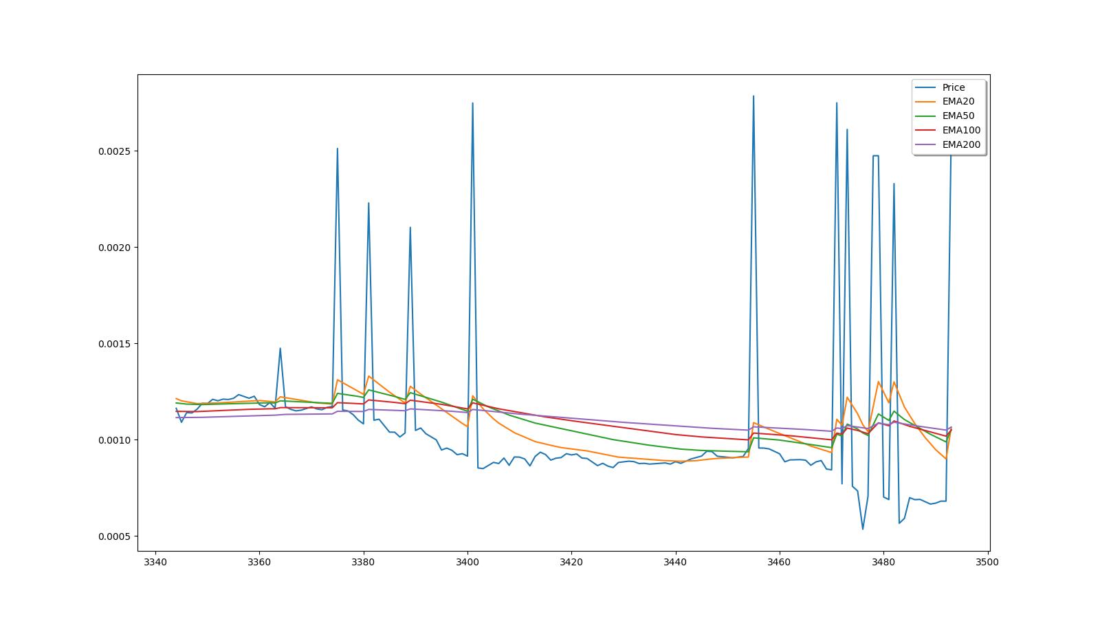 Mineum Exponential Moving Averages