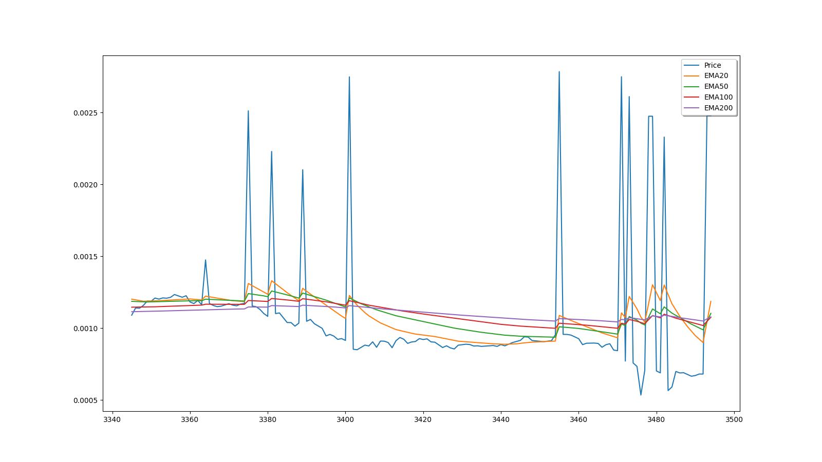 Mineum Exponential Moving Averages