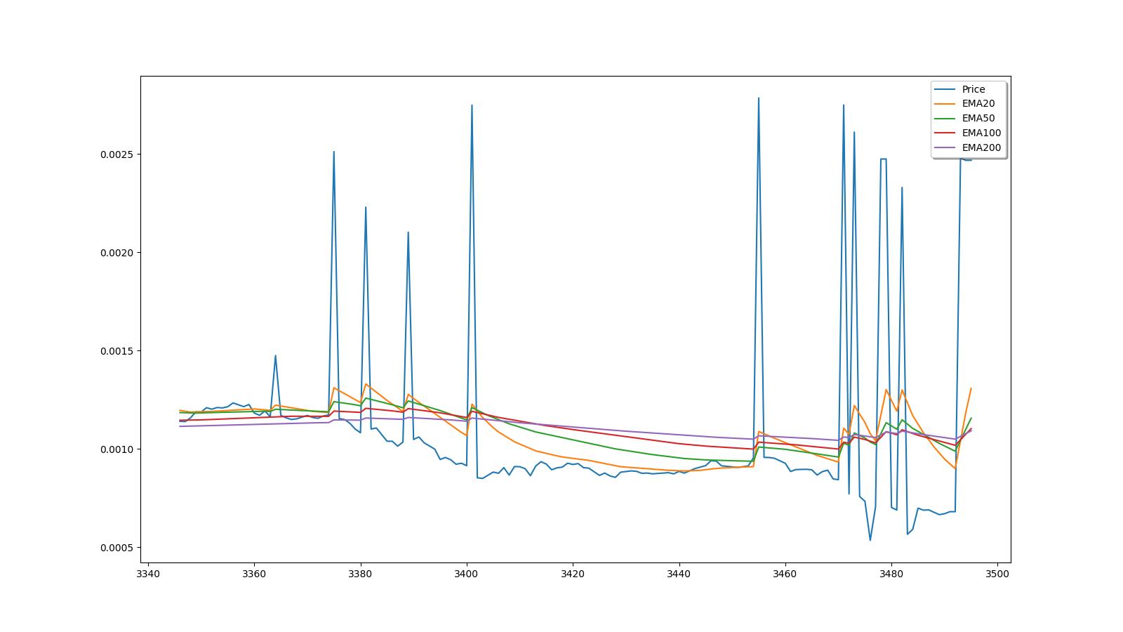 Mineum Exponential Moving Averages