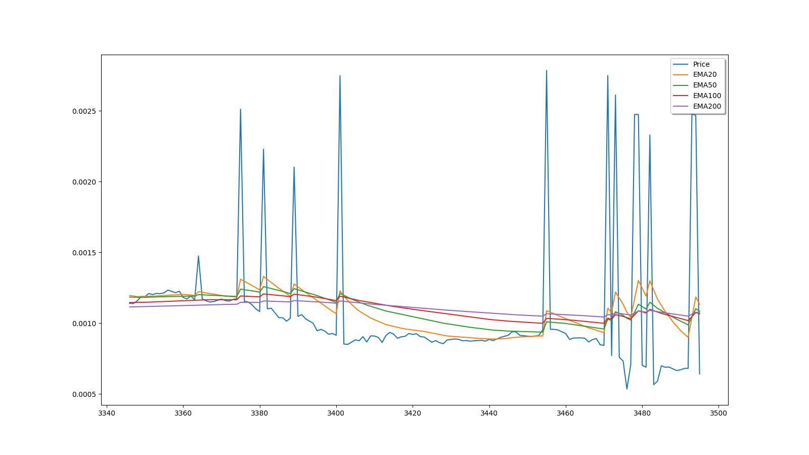 Mineum Exponential Moving Averages