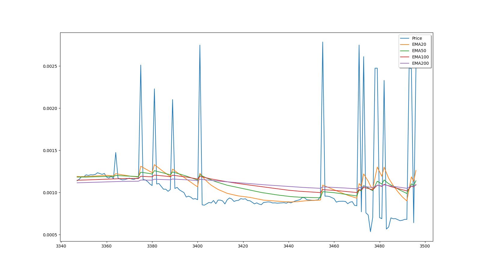 Mineum Exponential Moving Averages