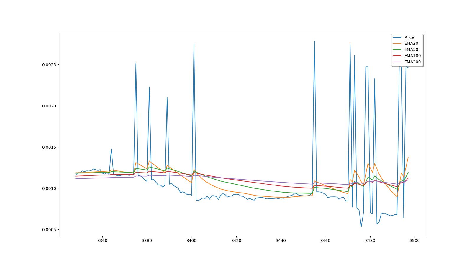 Mineum Exponential Moving Averages