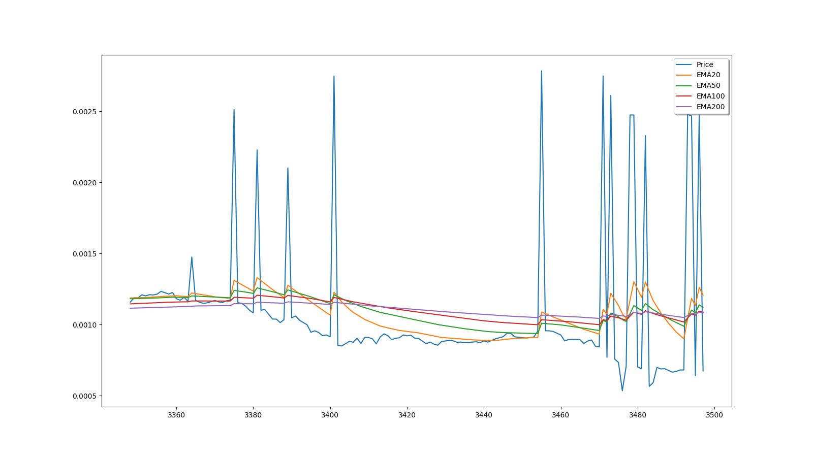 Mineum Exponential Moving Averages