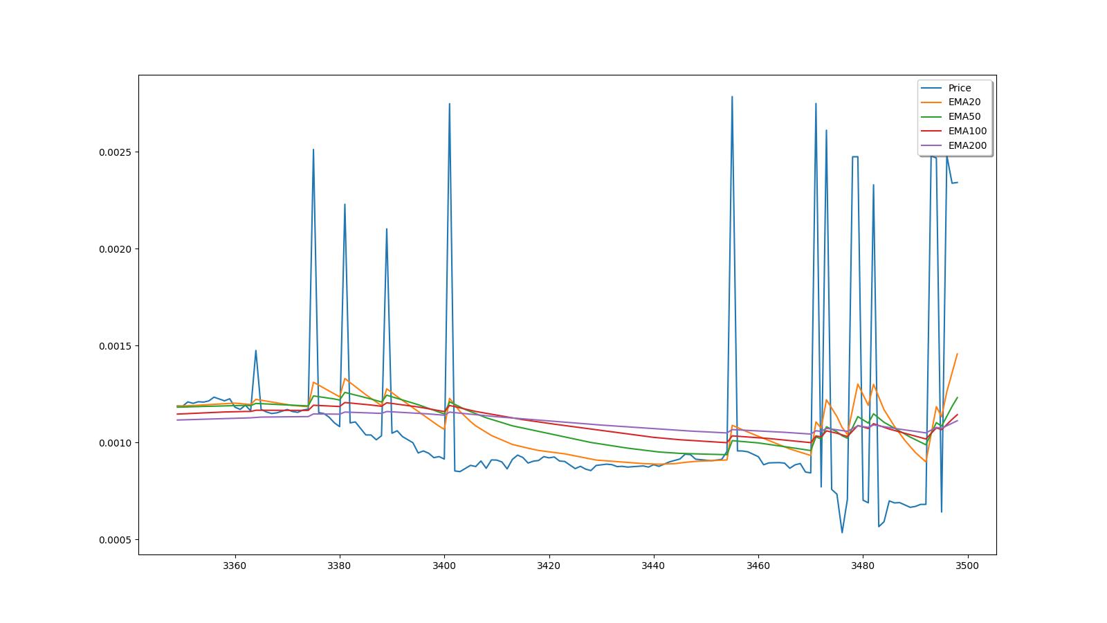 Mineum Exponential Moving Averages
