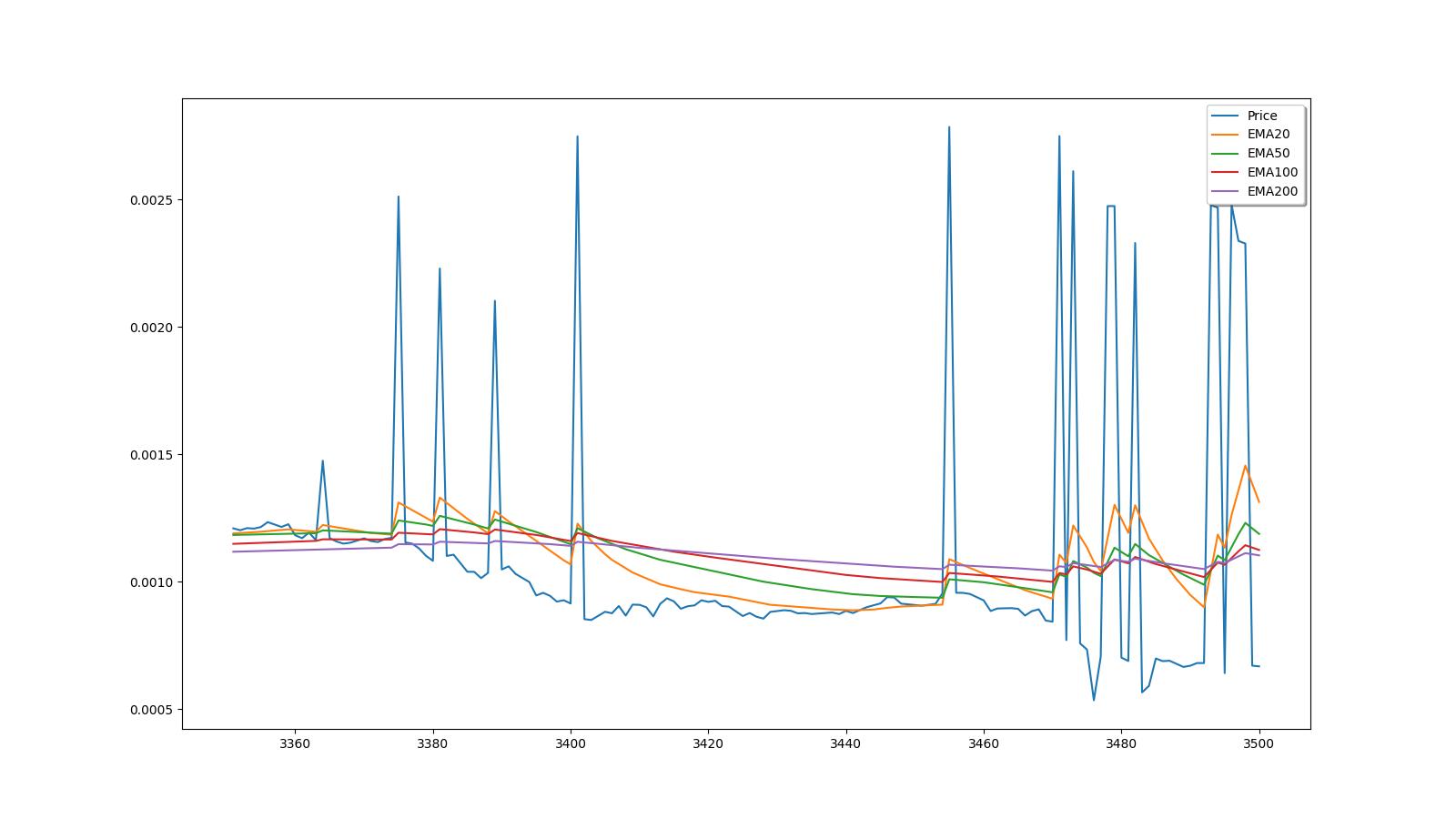 Mineum Exponential Moving Averages