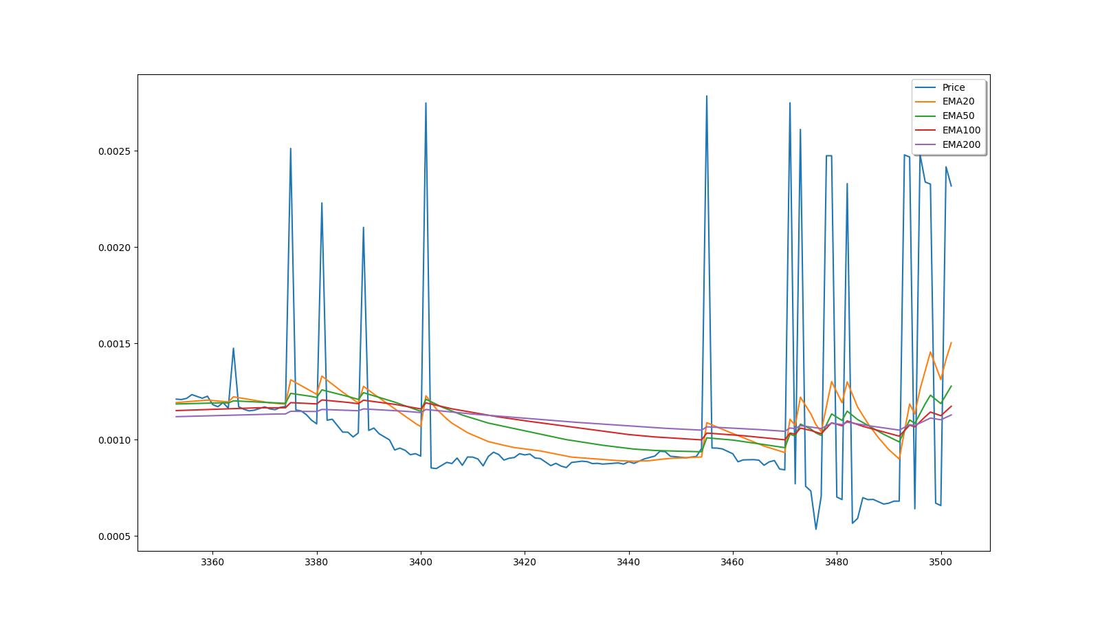 Mineum Exponential Moving Averages