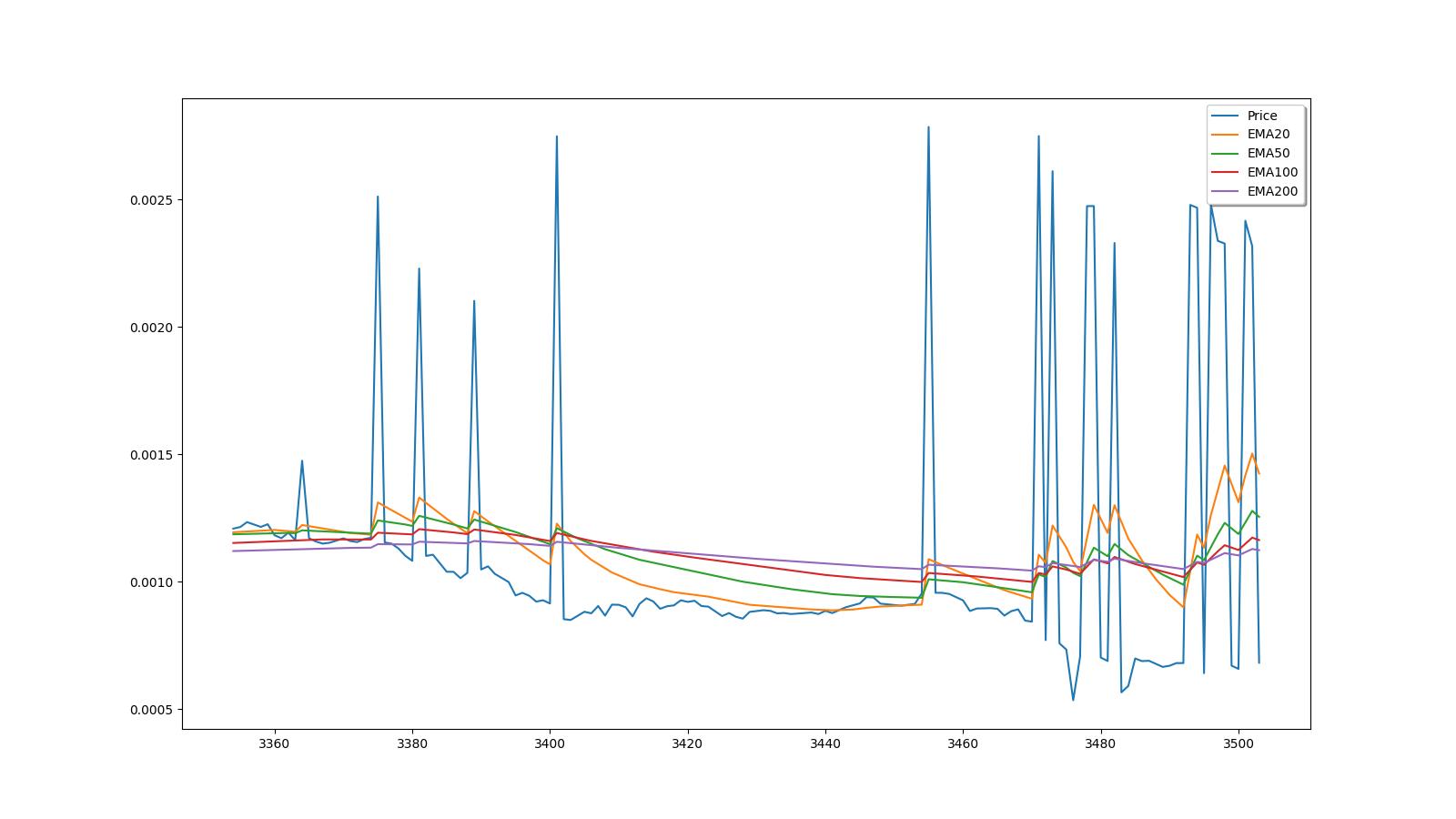 Mineum Exponential Moving Averages