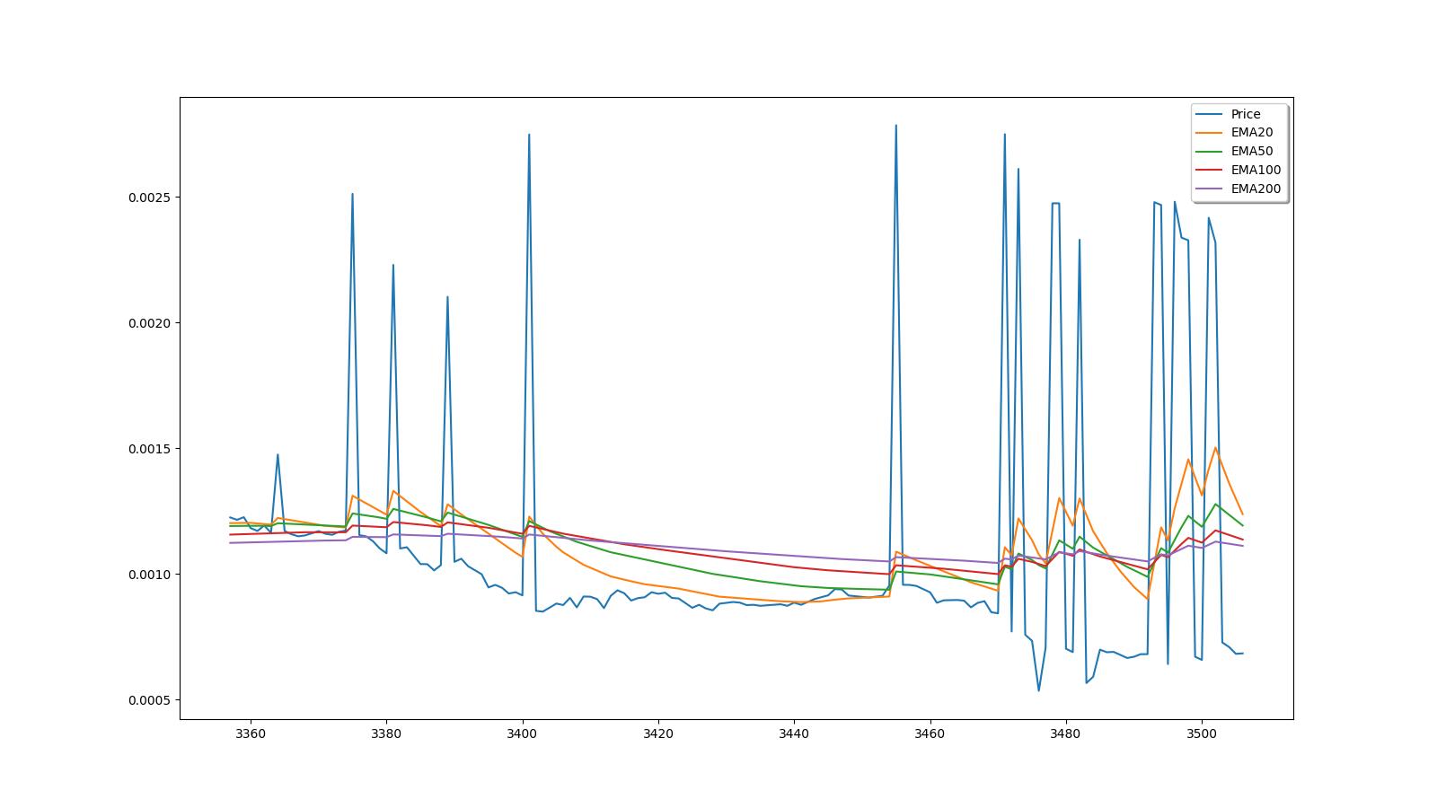 Mineum Exponential Moving Averages