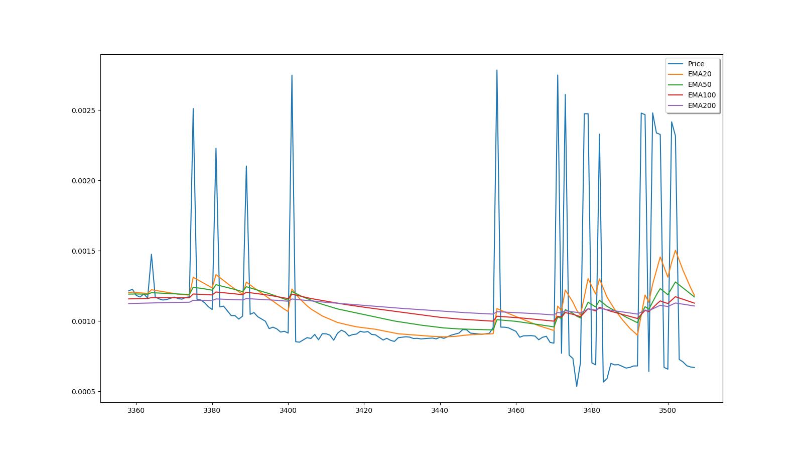 Mineum Exponential Moving Averages
