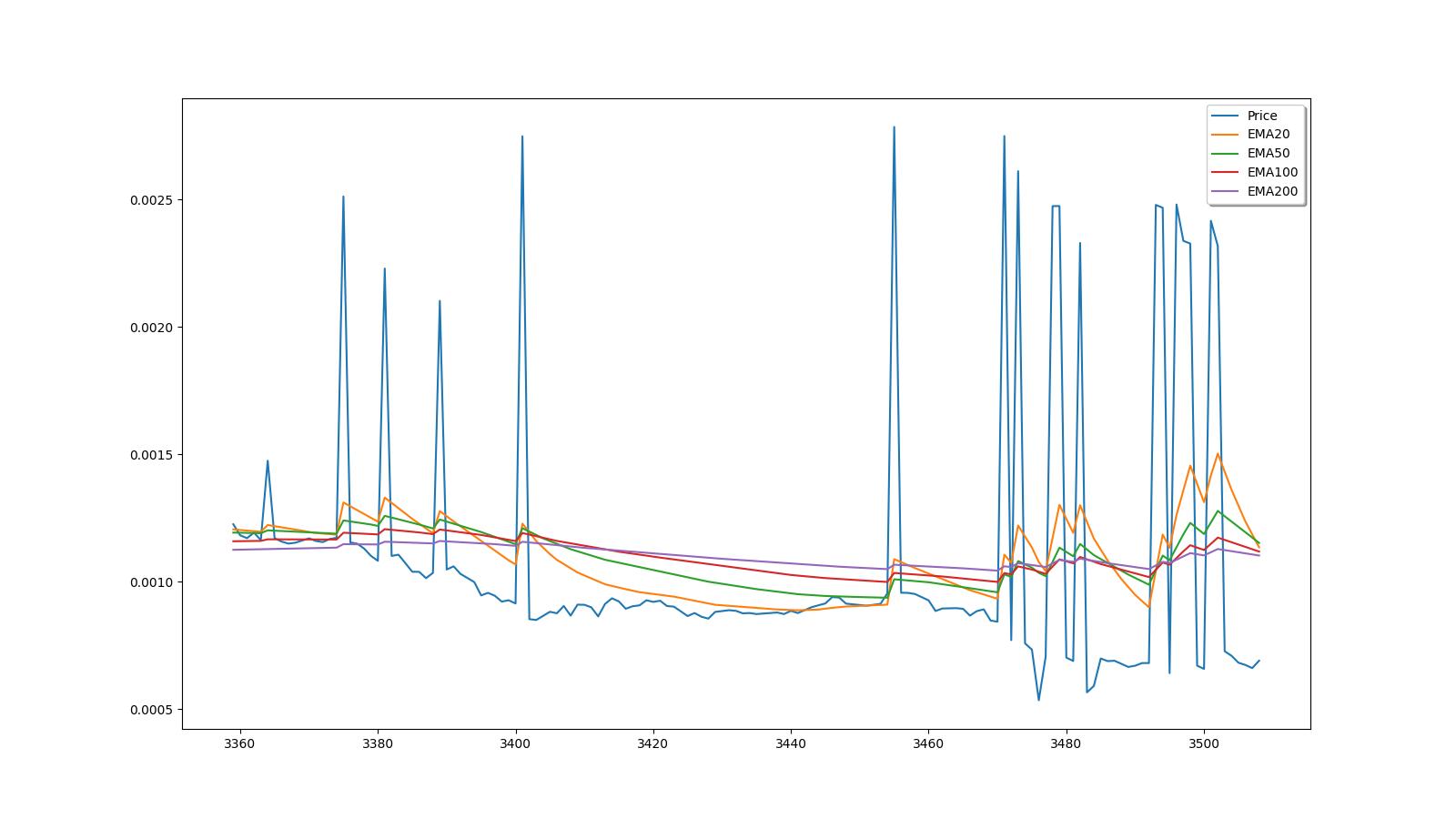 Mineum Exponential Moving Averages