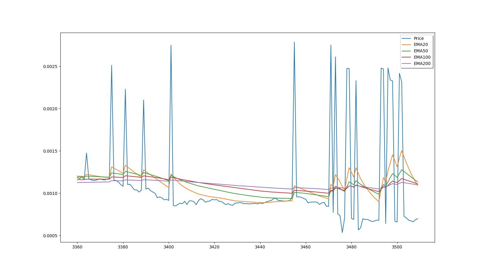 Mineum Exponential Moving Averages