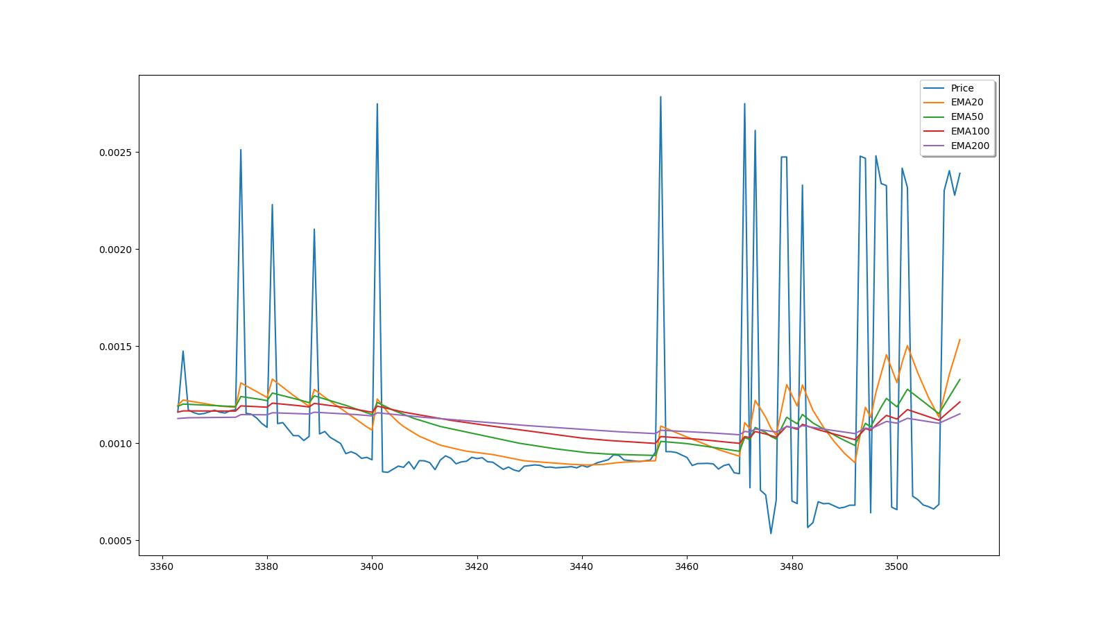 Mineum Exponential Moving Averages