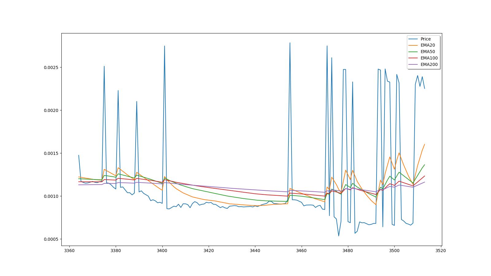 Mineum Exponential Moving Averages