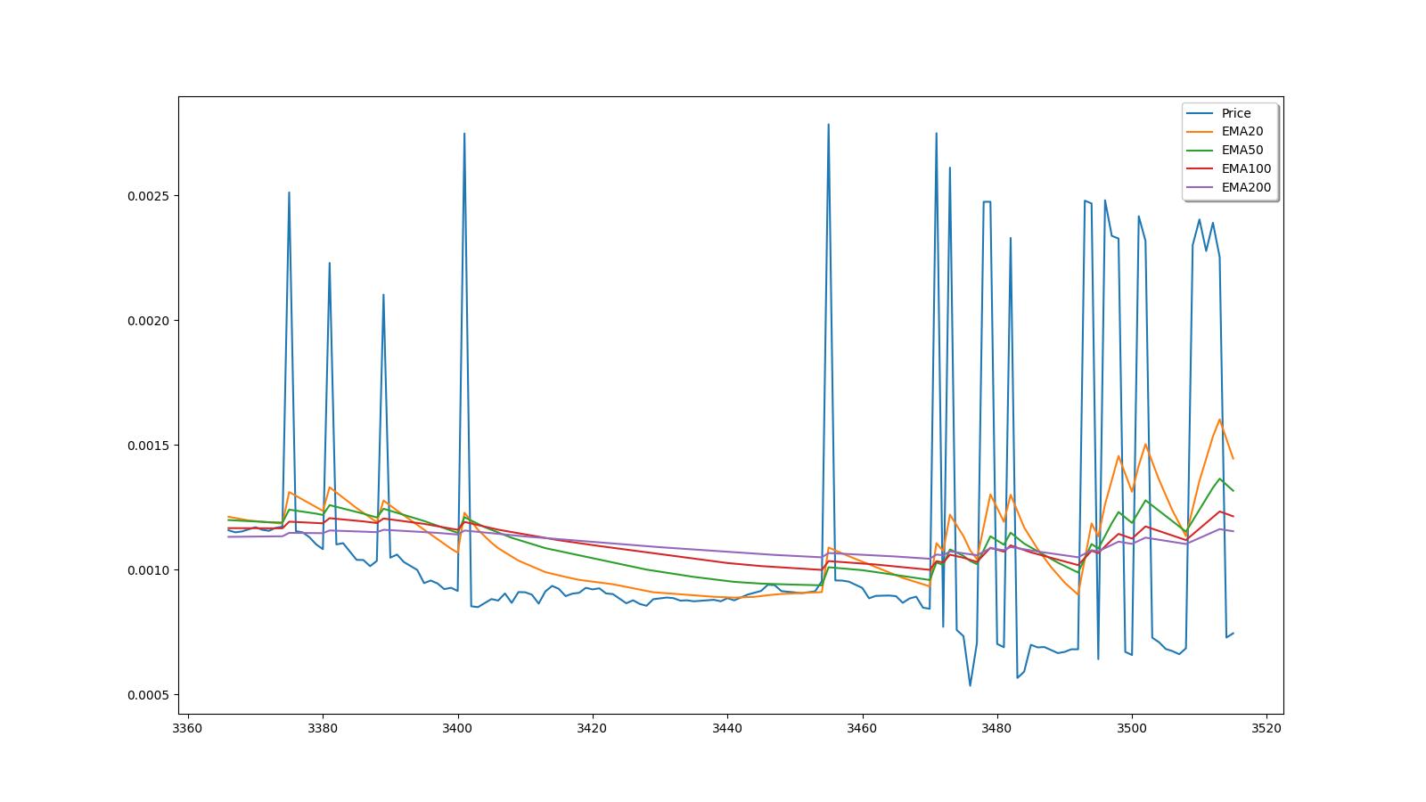 Mineum Exponential Moving Averages