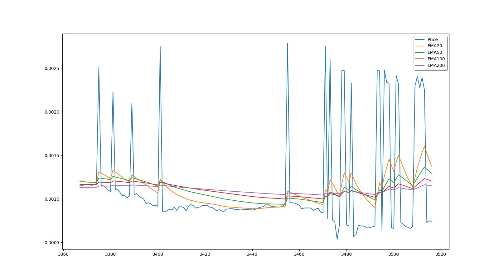 Mineum Exponential Moving Averages