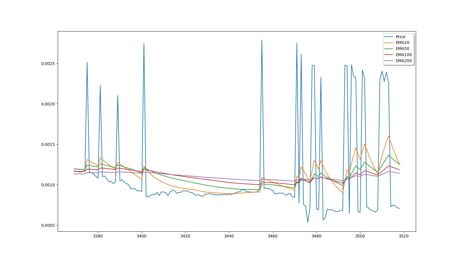 Mineum Exponential Moving Averages
