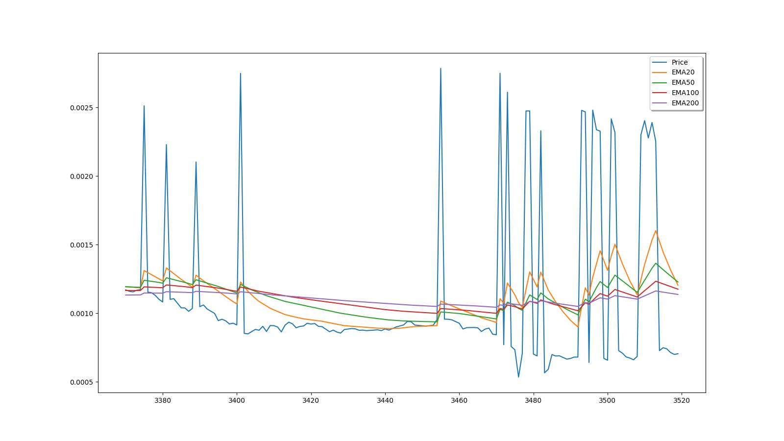 Mineum Exponential Moving Averages