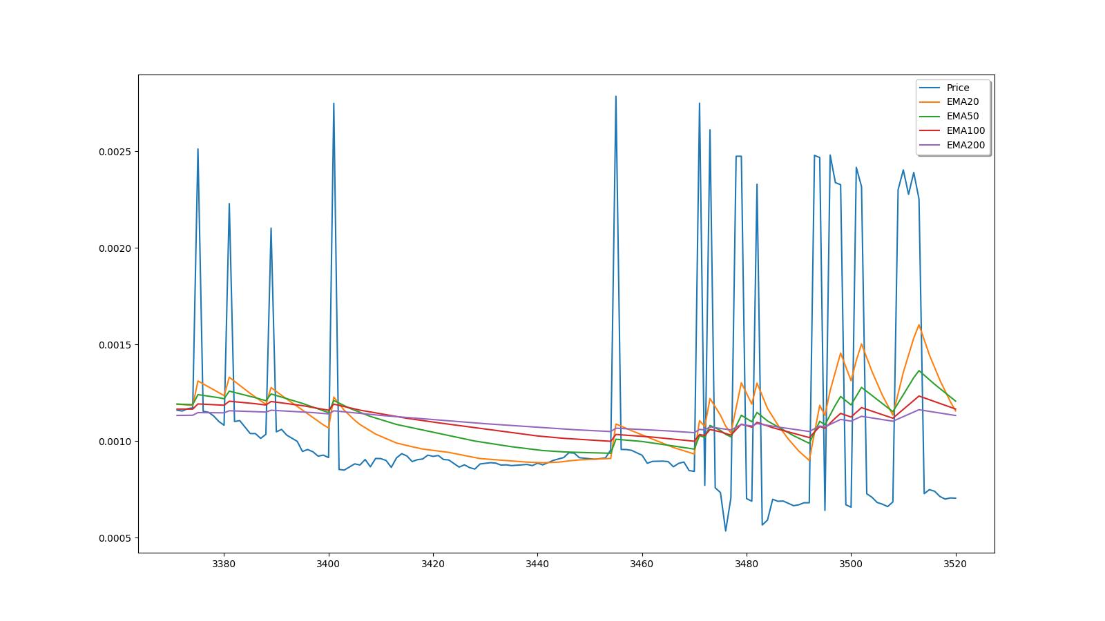Mineum Exponential Moving Averages