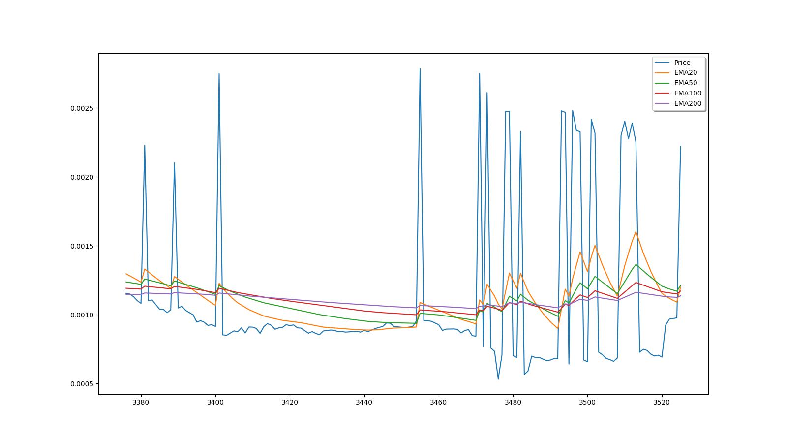 Mineum Exponential Moving Averages