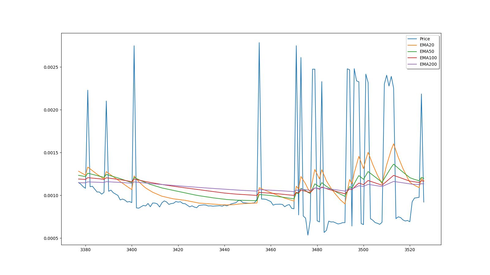 Mineum Exponential Moving Averages