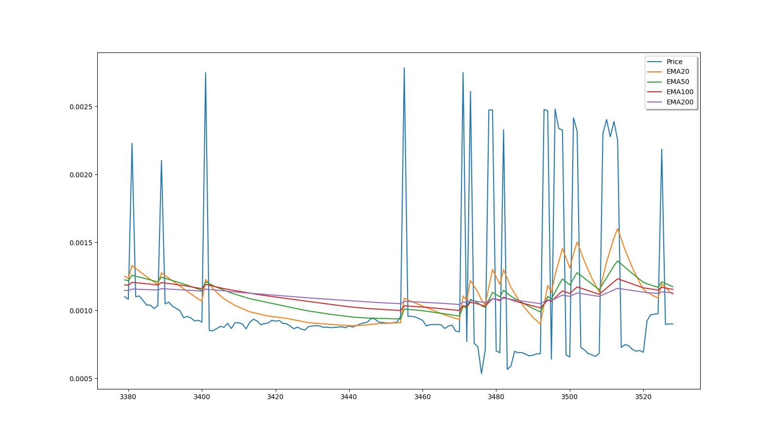 Mineum Exponential Moving Averages