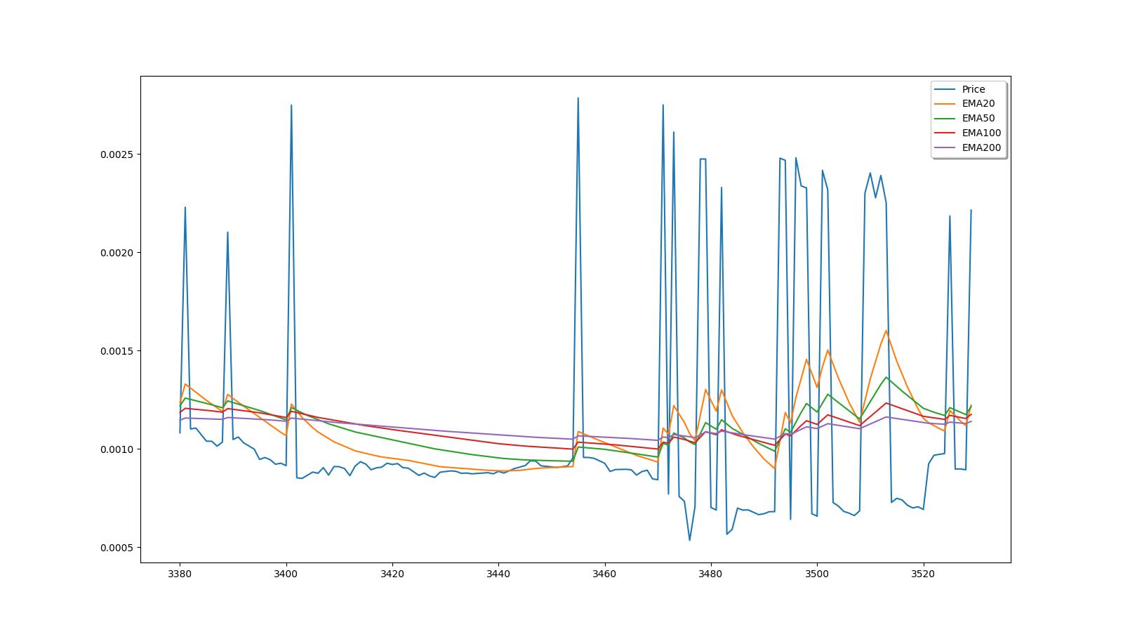 Mineum Exponential Moving Averages
