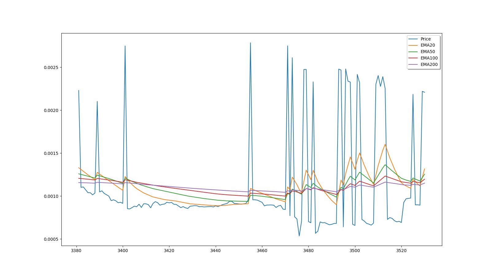 Mineum Exponential Moving Averages