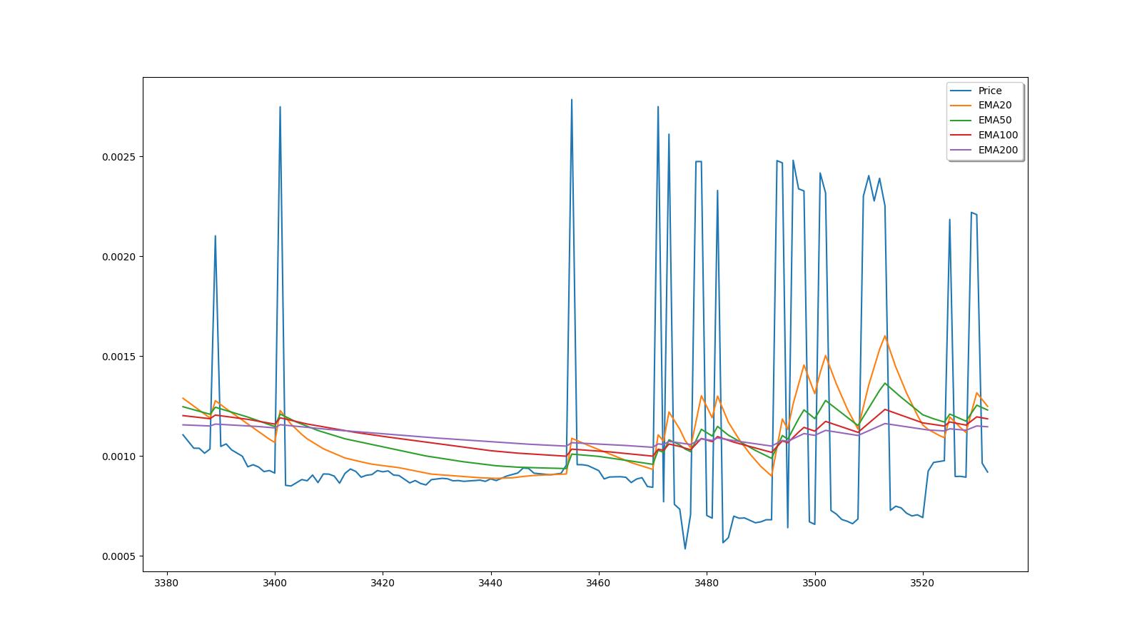 Mineum Exponential Moving Averages