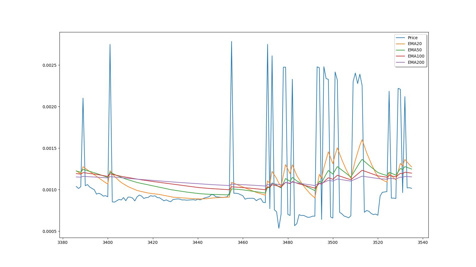 Mineum Exponential Moving Averages