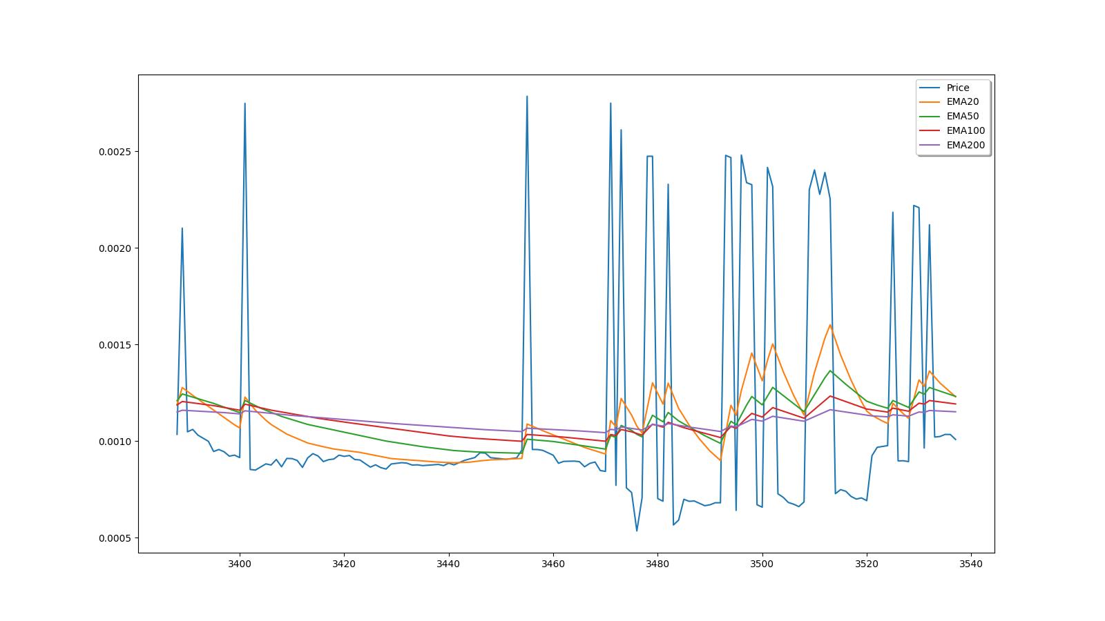 Mineum Exponential Moving Averages