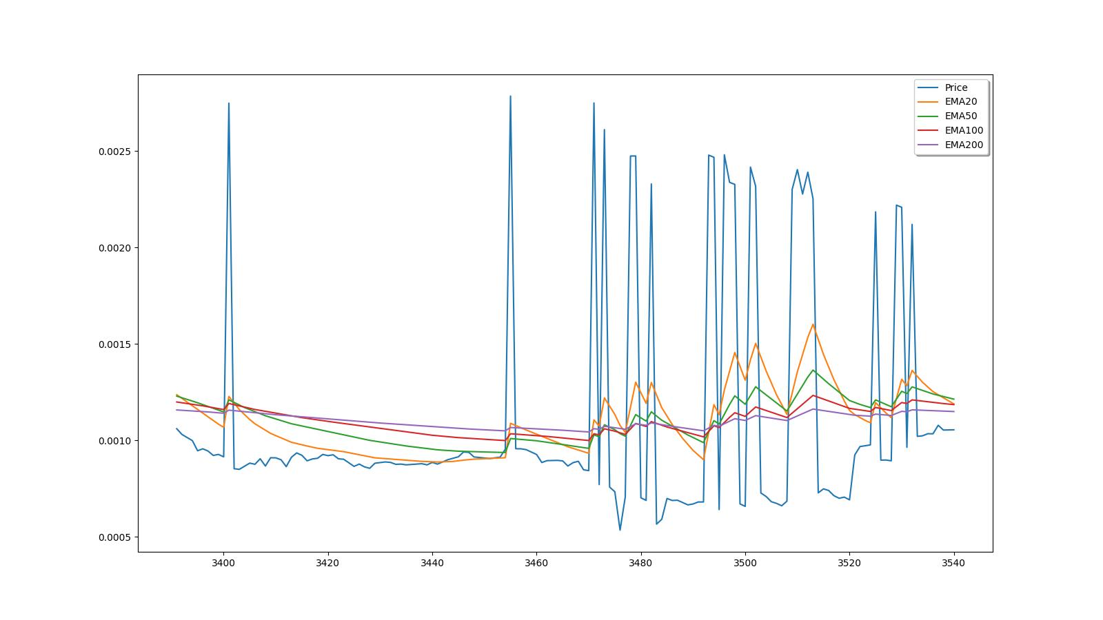 Mineum Exponential Moving Averages