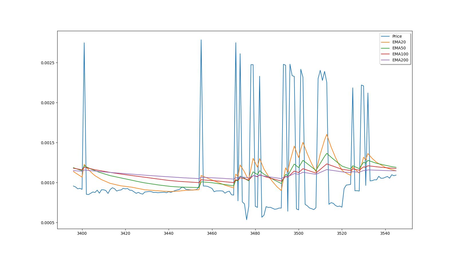 Mineum Exponential Moving Averages