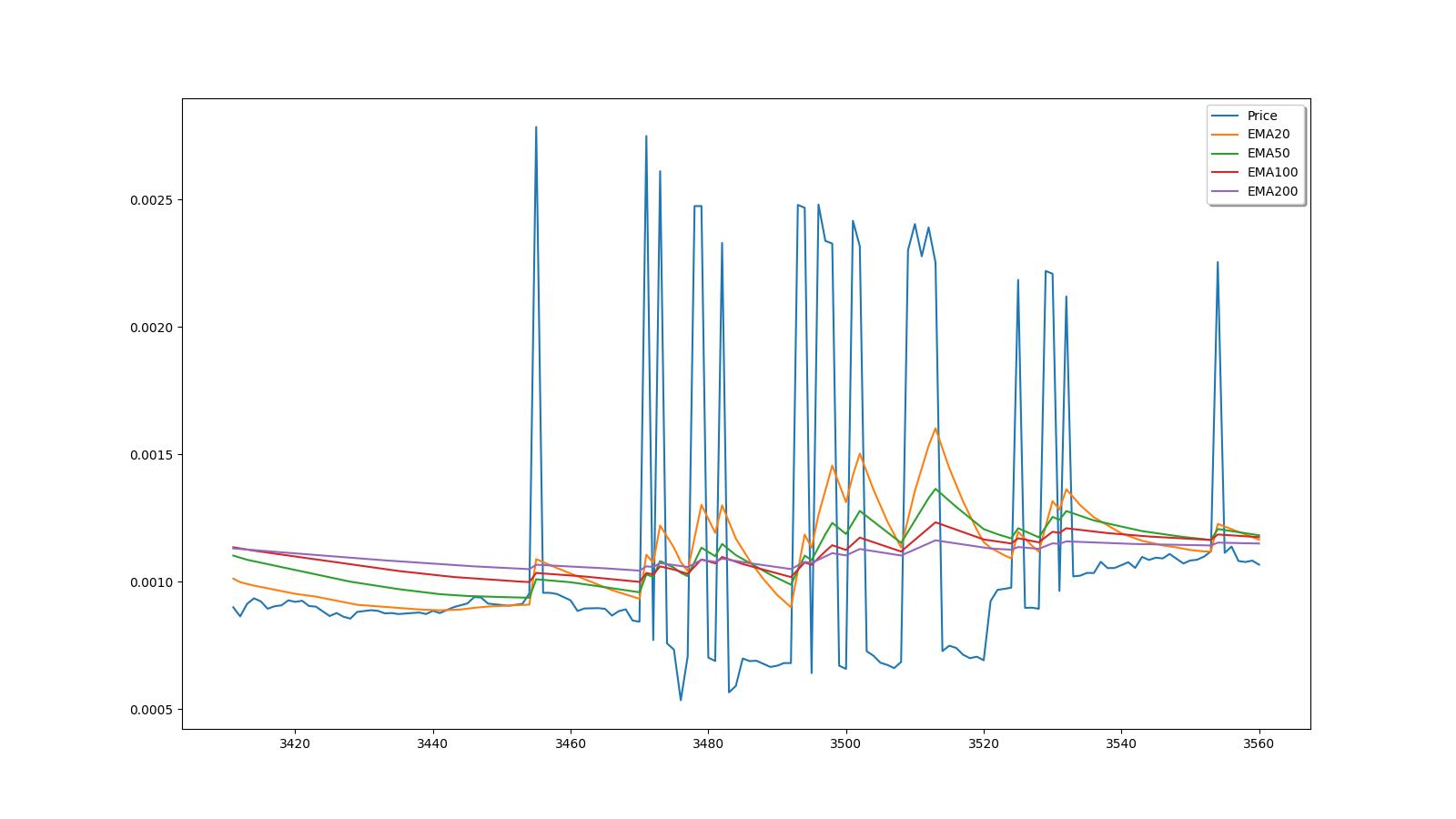 Mineum Exponential Moving Averages