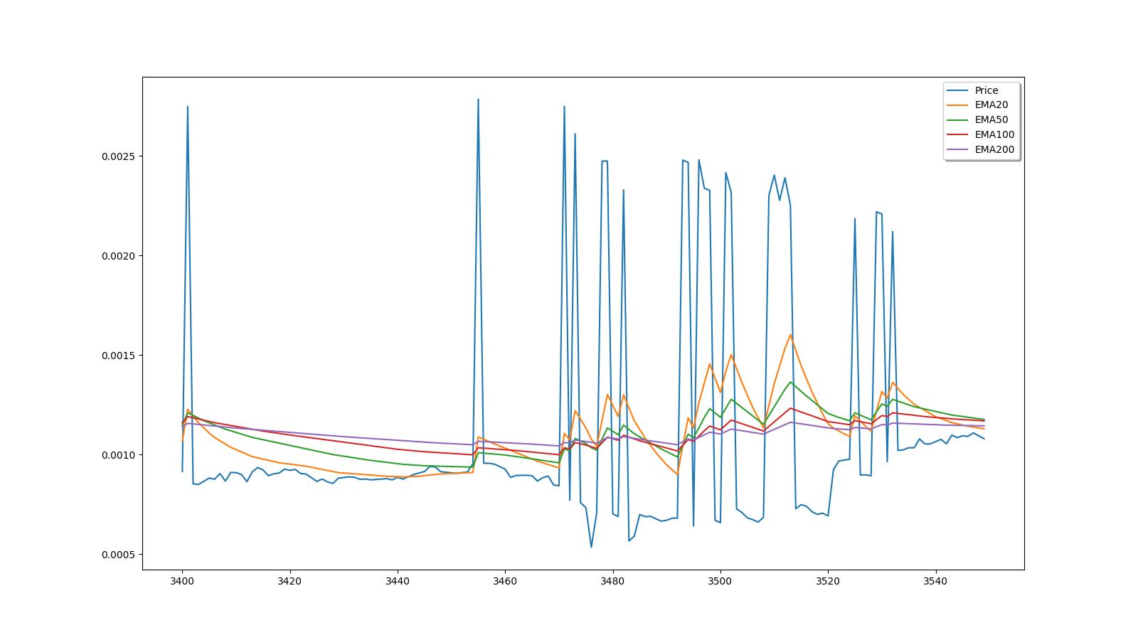 Mineum Exponential Moving Averages