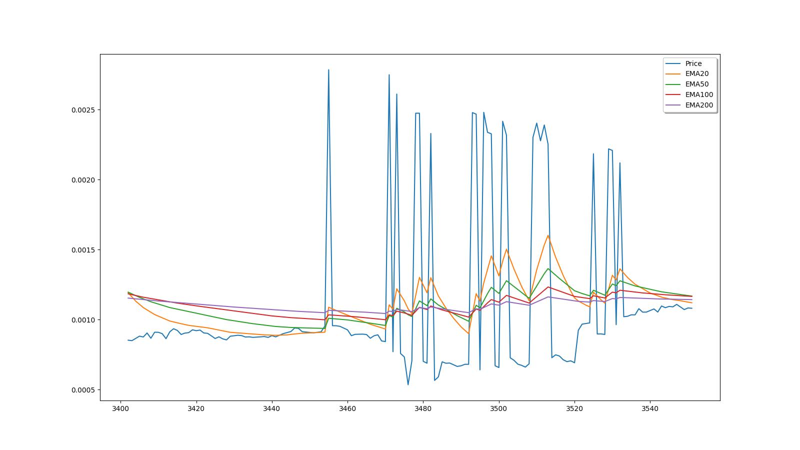 Mineum Exponential Moving Averages