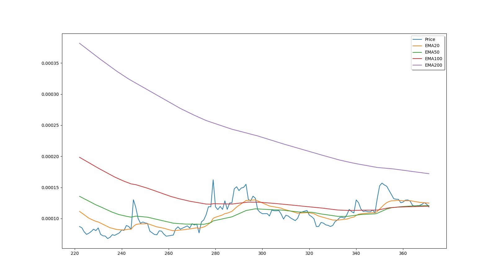 Miniature Woolly Mammoth Exponential Moving Averages