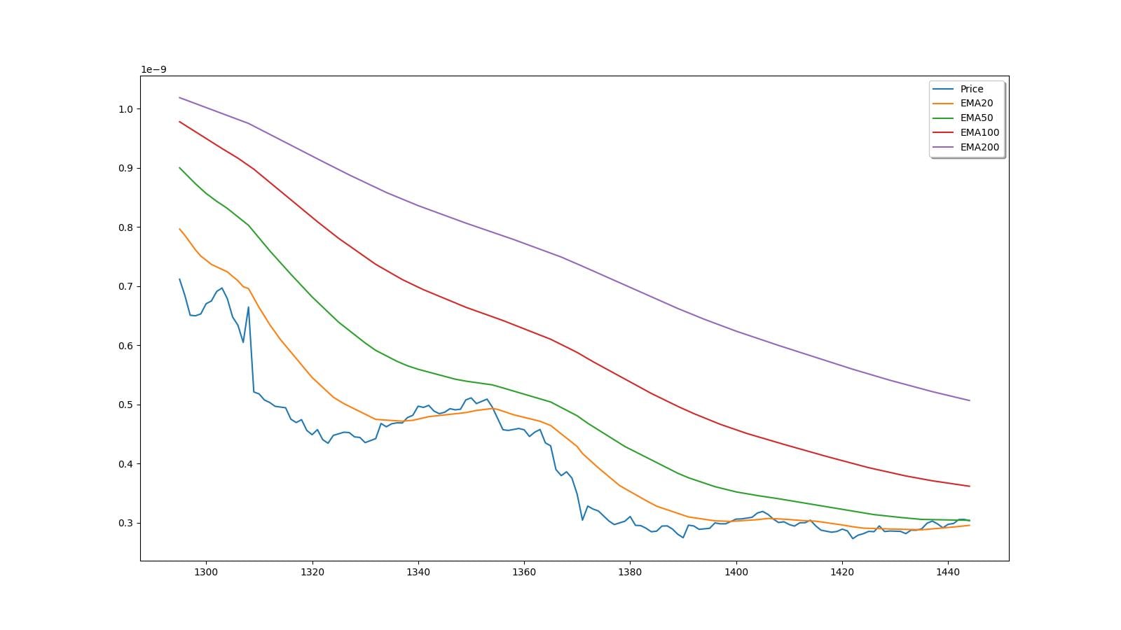 MiniDOGE Exponential Moving Averages