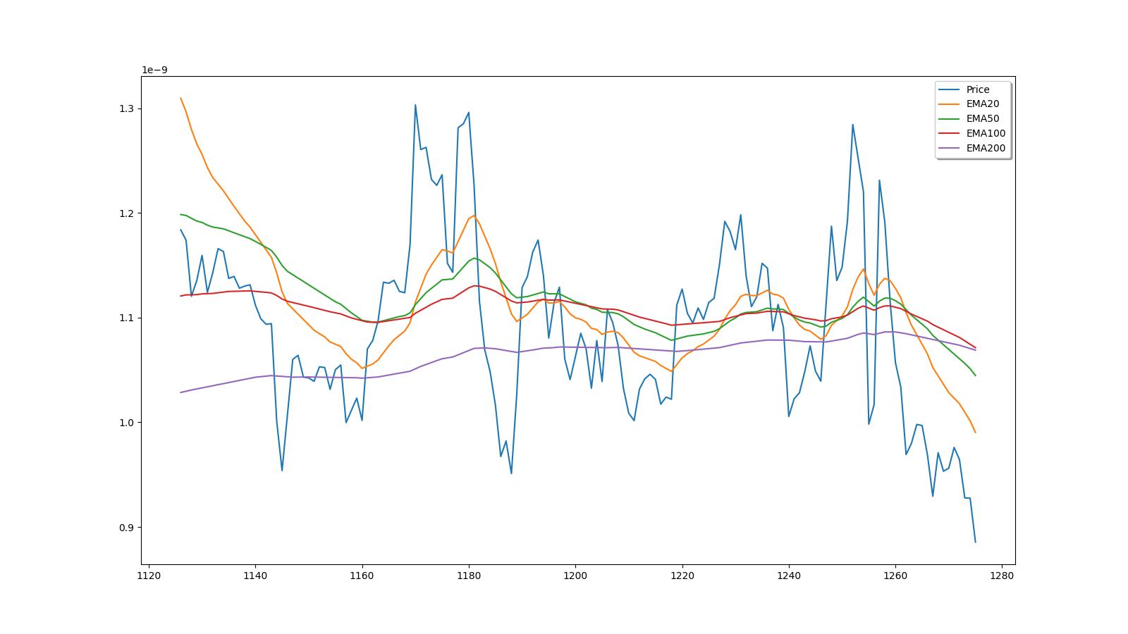 MiniDOGE Exponential Moving Averages