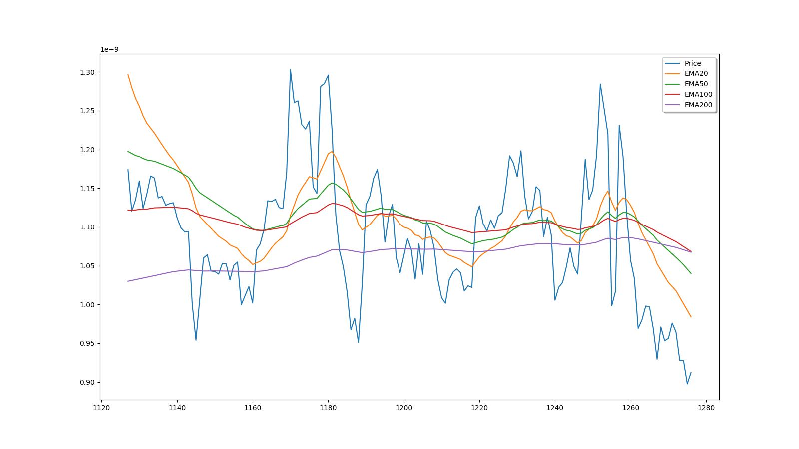 MiniDOGE Exponential Moving Averages