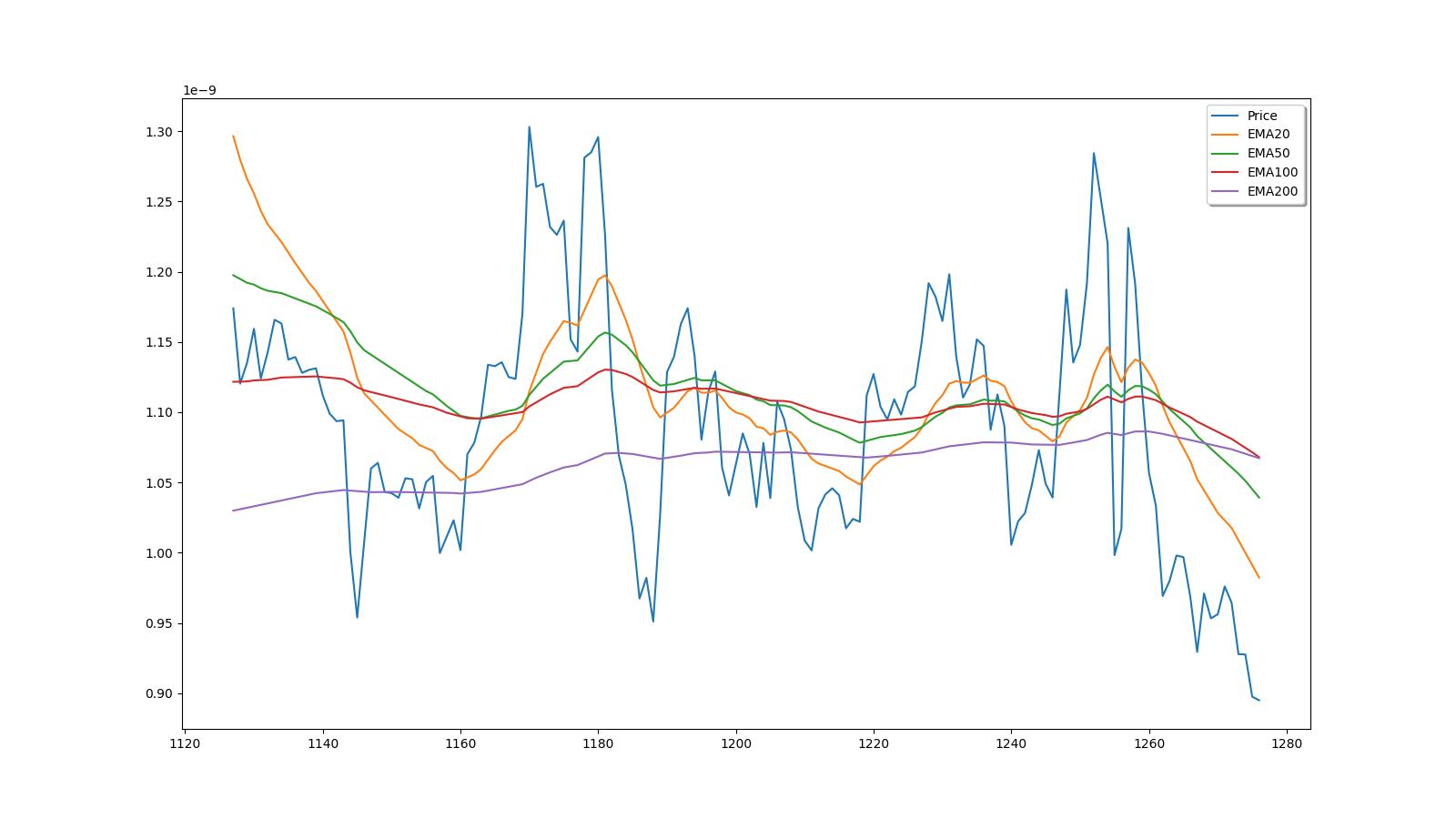 MiniDOGE Exponential Moving Averages