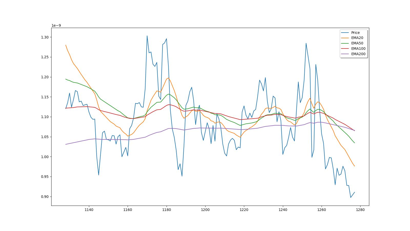 MiniDOGE Exponential Moving Averages