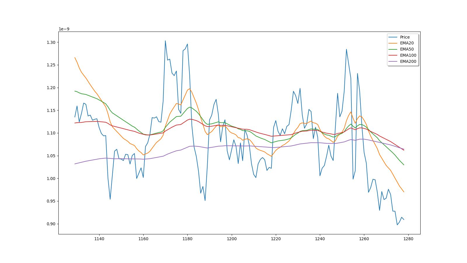 MiniDOGE Exponential Moving Averages