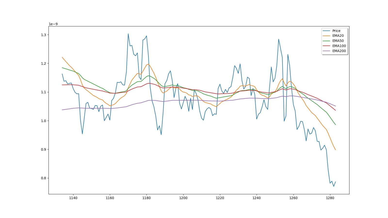 MiniDOGE Exponential Moving Averages