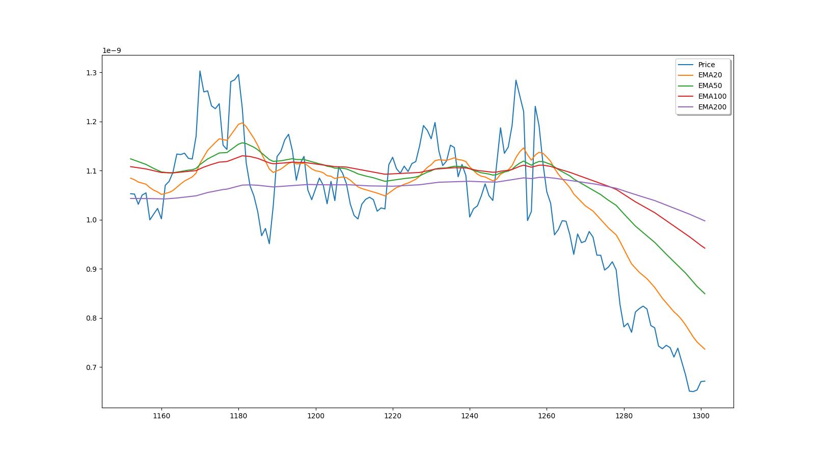 MiniDOGE Exponential Moving Averages