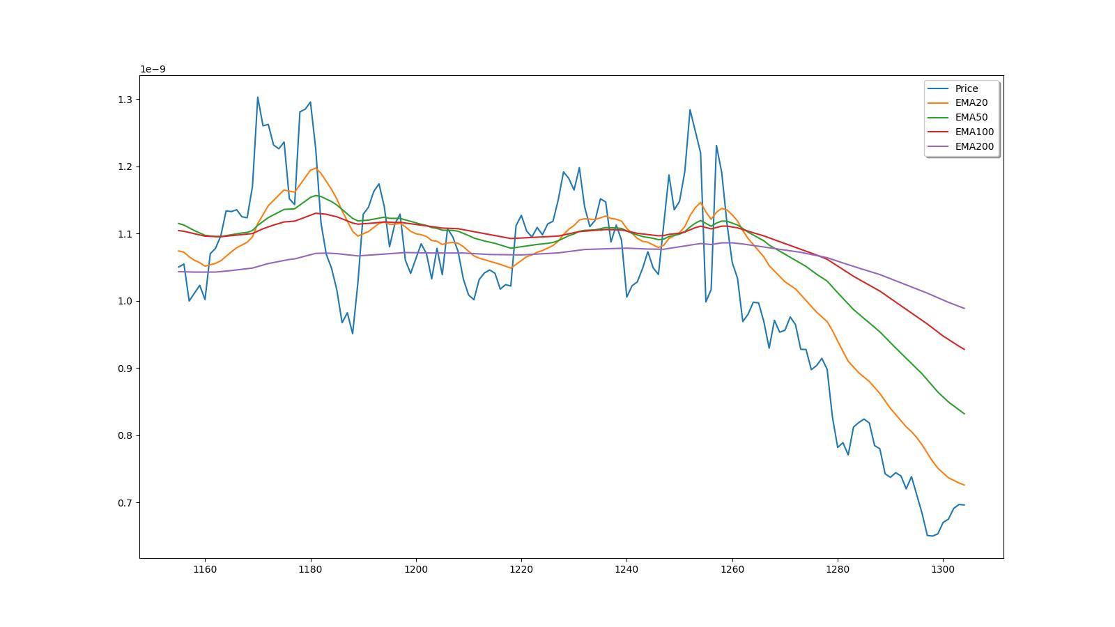 MiniDOGE Exponential Moving Averages