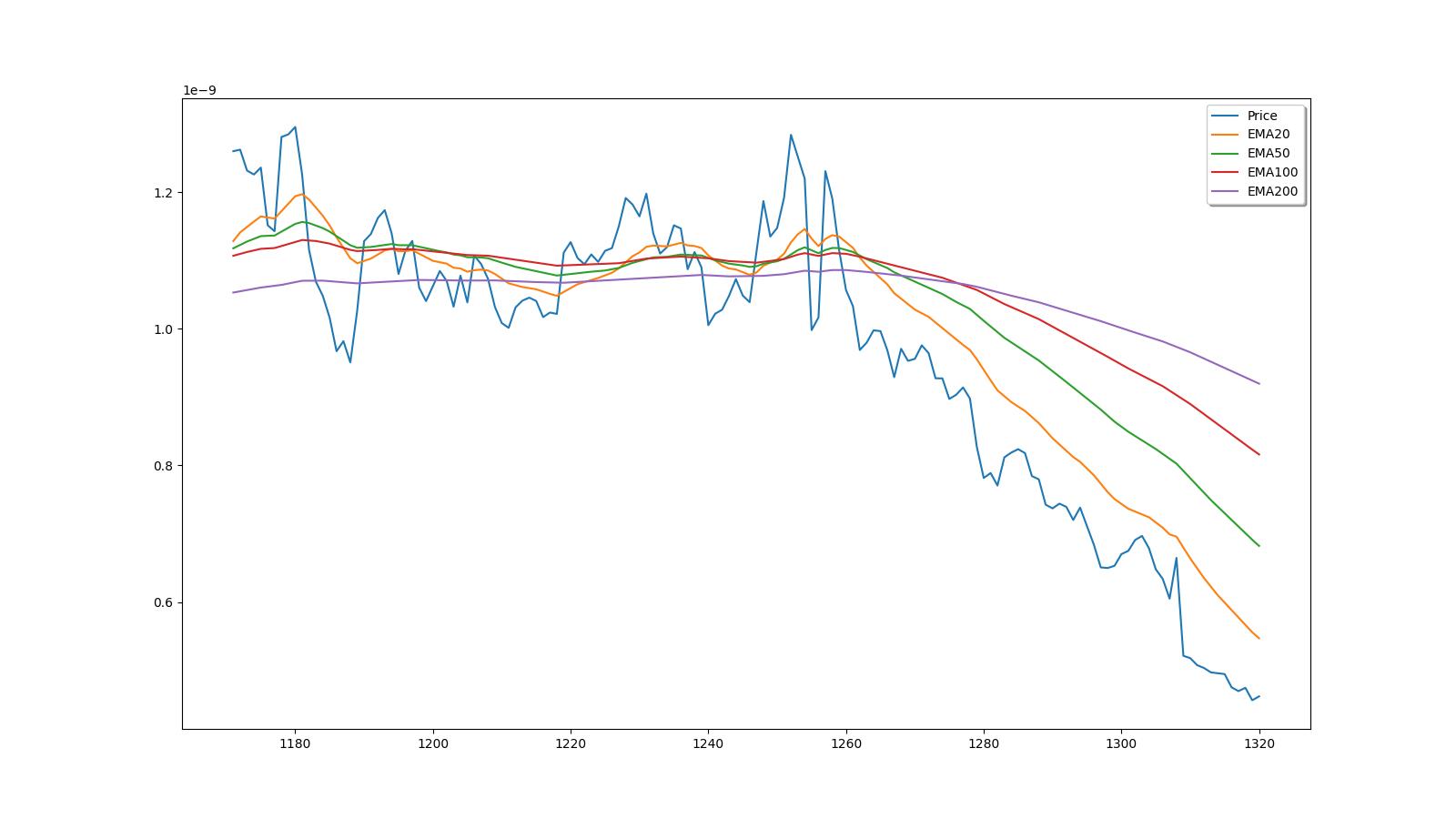 MiniDOGE Exponential Moving Averages